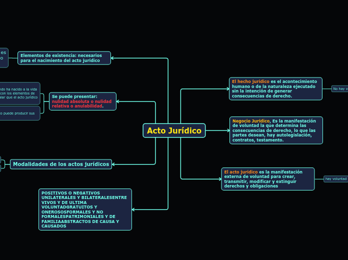 Acto Jurídico - Mind Map